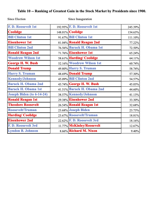Measuring Worth - The Relative Performance of the Economy under the ...