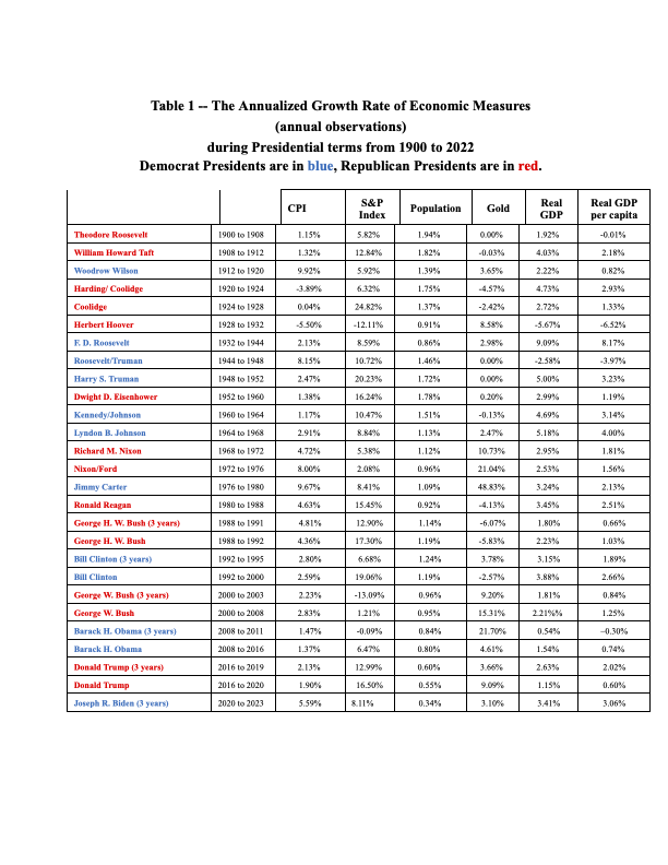 Measuring Worth - The Relative Performance of the Economy under the ...