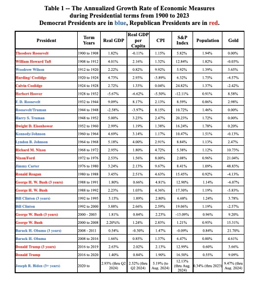 Measuring Worth - The Relative Performance of the Economy under the ...