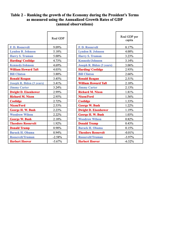Measuring Worth - The Relative Performance of the Economy under the ...