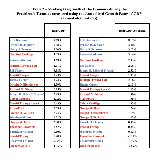 Measuring Worth - The Relative Performance of the Economy under the ...